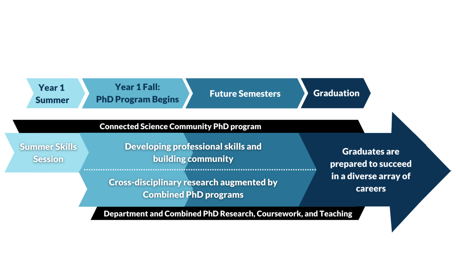 The Connected Science Community PhD Programs - Northeastern University ...